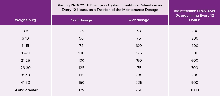 Dosing and Prescribing PROCYSBI® (cysteamine bitartrate) - for HCPs